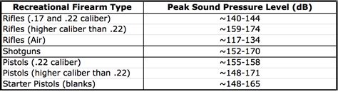 Gun Decibel Chart Ponasa