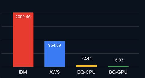 Quantum Computing Simulators Benchmark