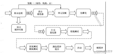 threejs 10 WEBGL与GPU渲染原理难点后期再消化亦可 webgl渲染管线 CSDN博客