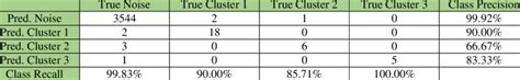 Confusion Matrix Of Highest Accuracy Performance Of Dbscan Algorithm Download Scientific