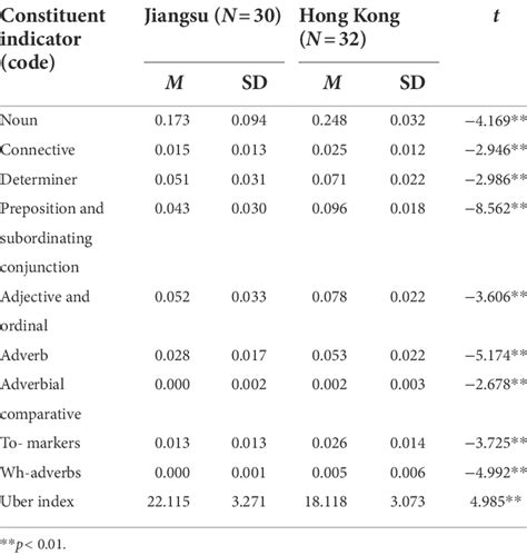 Lexical Differences In Written English Between Learners Of The Two