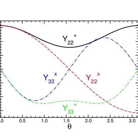 θ Dependent Angular Functions In Eq 313 Download Scientific Diagram