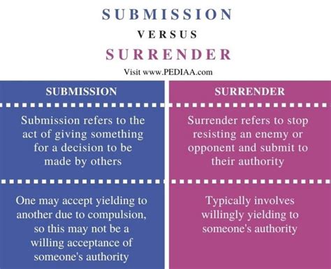 What Is The Difference Between Submission And Surrender Pediaa