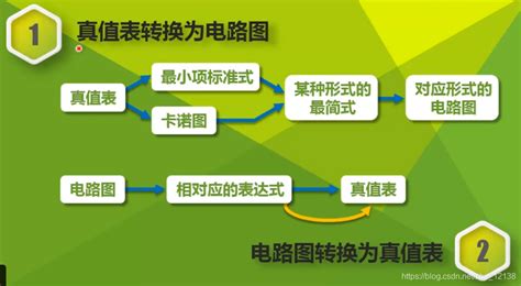 数字电子技术之逻辑函数的化简及表示数字电路逻辑函数化简 Csdn博客