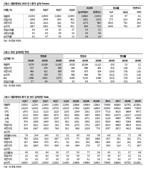 대웅제약 1분기보다 좋아지는 2분기 실적 팜스탁