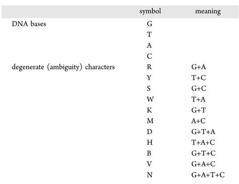 Iupac Nucleic Acid Notation 12 Amino Acids Without