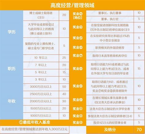 日本高度人才签证，最快一年拿永驻 生活 申请人 条件