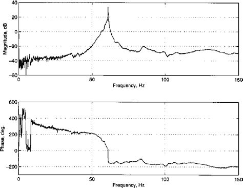 The Loop Transfer Function Of Loop A With Loops B And C Closed Figure Download Scientific