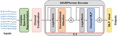 Figure 2 From A Transformer Based Deep Neural Network Model For Ssvep