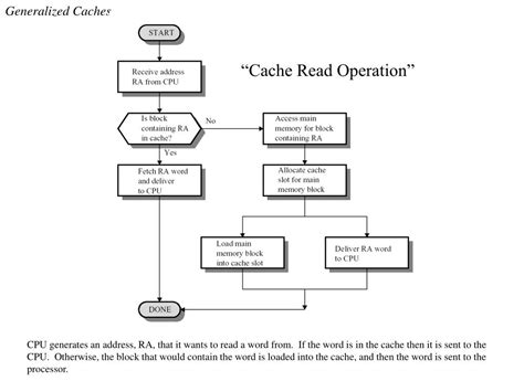 Ppt Computer Architecture Memory Hierarchy And Virtual Memory