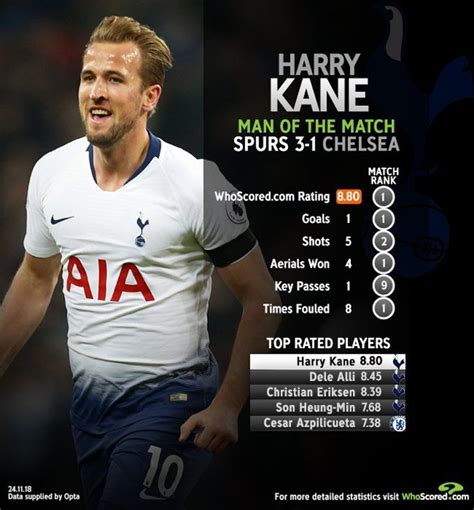 Harry Kane Statistics This Season Eleanorrichmond