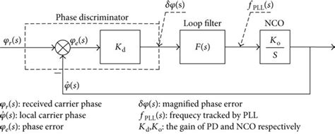 Traditional Linear Pll Model φrs Received Carrier Phase φs Local