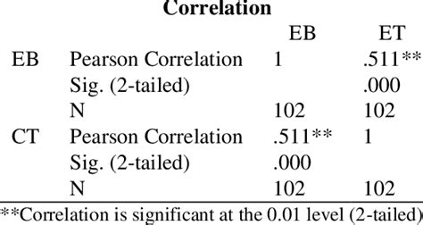 Result Of The Correlation Between Epistemic Beliefs And Critical
