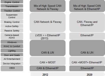 Ethernet Backbone In Car Hype Or Reality EE Times