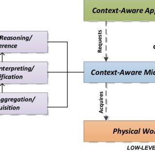 PDF Context Awareness For Mobile Sensing A Survey And Future Directions