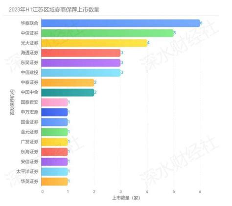 江苏区域上市保荐商哪家强？华泰证券揽下第一 知乎