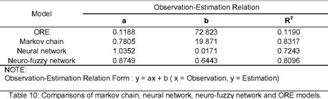Table 1 From Track Degradation Prediction Models Using Markov Chain Artificial Neural And