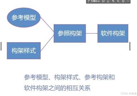 华中科技大学软件学院 软件体系结构复习笔记 软件体系结构 蒋严冰 csdn博客