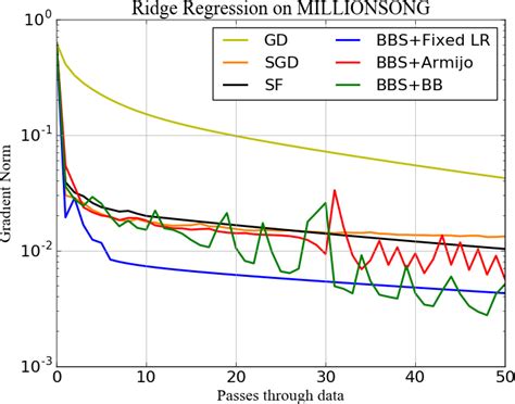 Big Batch Sgd Automated Inference Using Adaptive Batch Sizes Deepai