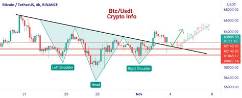 Head And Shoulder Pattern For BINANCE BTCUSDT By CryptoInfo1 TradingView