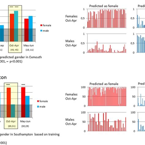 A Prediction Accuracy Of Sex In Exmouth Using Support Vector Machine