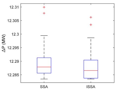 Energies Free Full Text Solving Single And Multi Objective Optimal