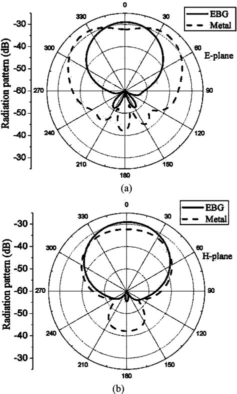 Comparison Of Radiation Patterns Of A Slot Antenna In A Metal Ground