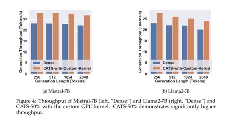 Cats Contextually Aware Thresholding For Sparsity A Novel Machine