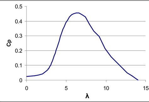 Figure 2 From Maximum Power Point Tracking For Variable Speed Grid