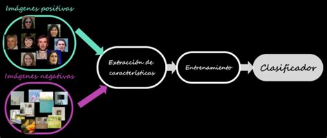 DETECCIÓN DE ROSTROS con Haar Cascades Python OpenCV omes va