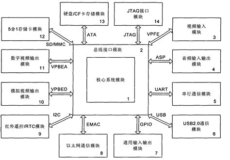 Modularized Multifunctional Embedded Audio Video Encoding Decoding