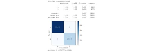 The Result Of Training The Model By The Method Of Logistic Regression