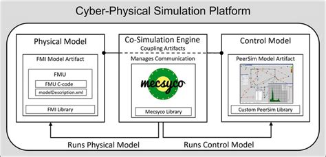 The Cyber Physical Simulation Platform Download Scientific Diagram