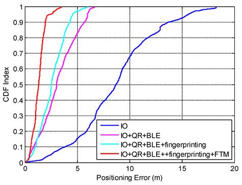 Intelligent Fusion Structure For Wi Fi Ble Qr Mems Sensor Based Indoor
