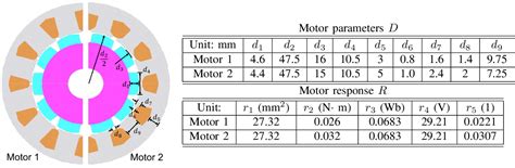 Figure 1 From Tandem Neural Networks For Electric Machine Inverse Design Semantic Scholar