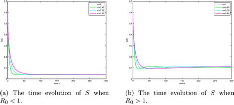 The Depiction Of The Numerical Solution Of The Fractional Model Download Scientific Diagram
