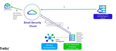Trellix Data Loss Prevention Solution Services At ₹ 3600 Month In New