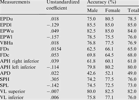 Coefficient And Accuracy Percentage For Sex Differentiation From The