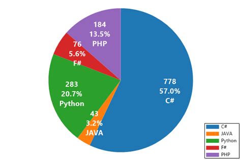 Plot Type Pie Chart ScottPlot 4 1 Cookbook