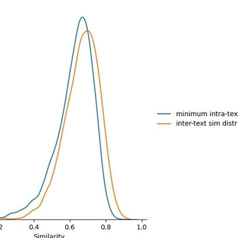 Inter Text Similarity And Minimum Of Intra Text Similarity Distribution