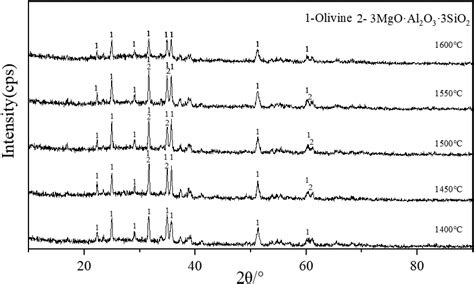 Effect Of Mgo On Crystallization Behavior Of Mnosio2al2o3 Based Inclusions In Tire Cord Steel
