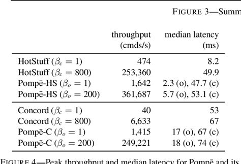Figure From Byzantine Ordered Consensus Without Byzantine Oligarchy Semantic Scholar