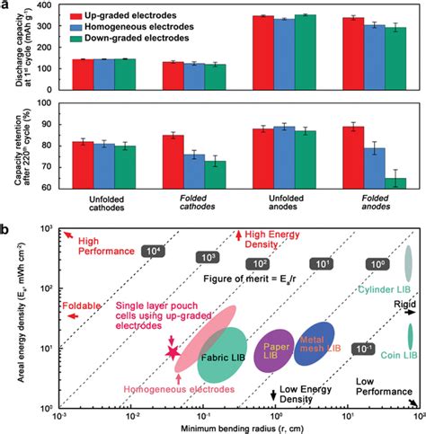 Comprehensive Performance Evaluation Of Up‐graded Homogeneous And