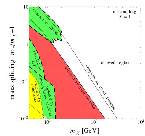 95 Cl Exclusion Regions On The Mass Splitting Vs Dark Matter Mass