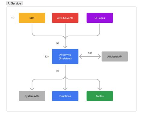 Ai Services Our Vision For The Near Future Polyapi