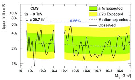 Upper Limits At The Confidence Level On R The Production Cross Download Scientific Diagram