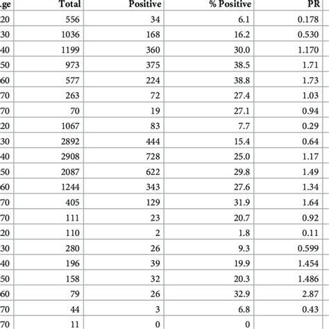 Hcv Seroprevalence In Different Age Groups Of Every Sex And Gender In