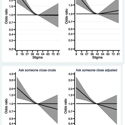 Associations Between Stigma And Treatment Preferences Grouped By Level