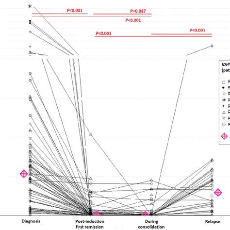 Clinical And Genetic Characteristics Of Idh1 2 Mutated Aml Patients