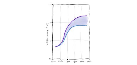 Is Efficiency A Good Thing Part I What Is Efficiency And Are We Any Good At It Holly Cummins